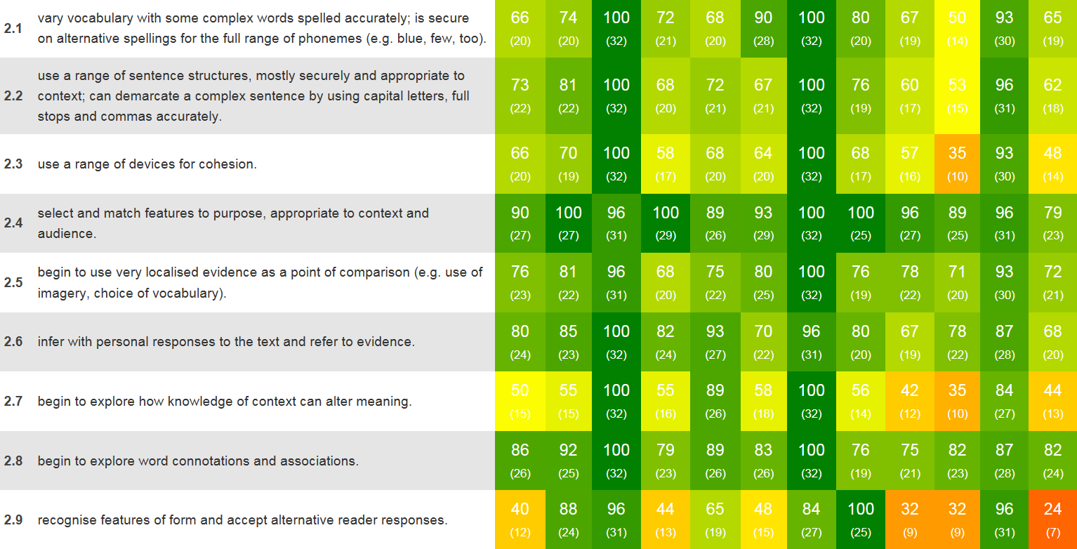 how to make sure everyone understands your school data