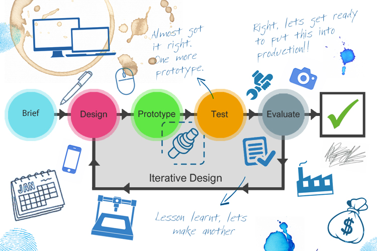 Week 10 – Cycles on cycles – Rob's Blog