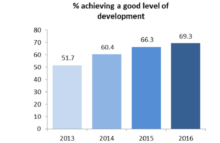 New early years stats: more 5-year-olds achieve 'good' benchmark, and ...